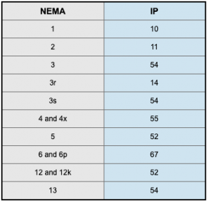 NEMA vs. IP Enclosure Protection Ratings: What's The Difference?